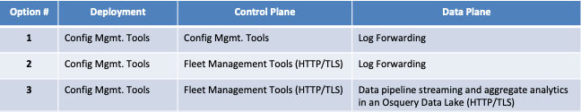 Performant Osquery – Enterprise-grade Osquery at Scale Considerations - Security Boulevard